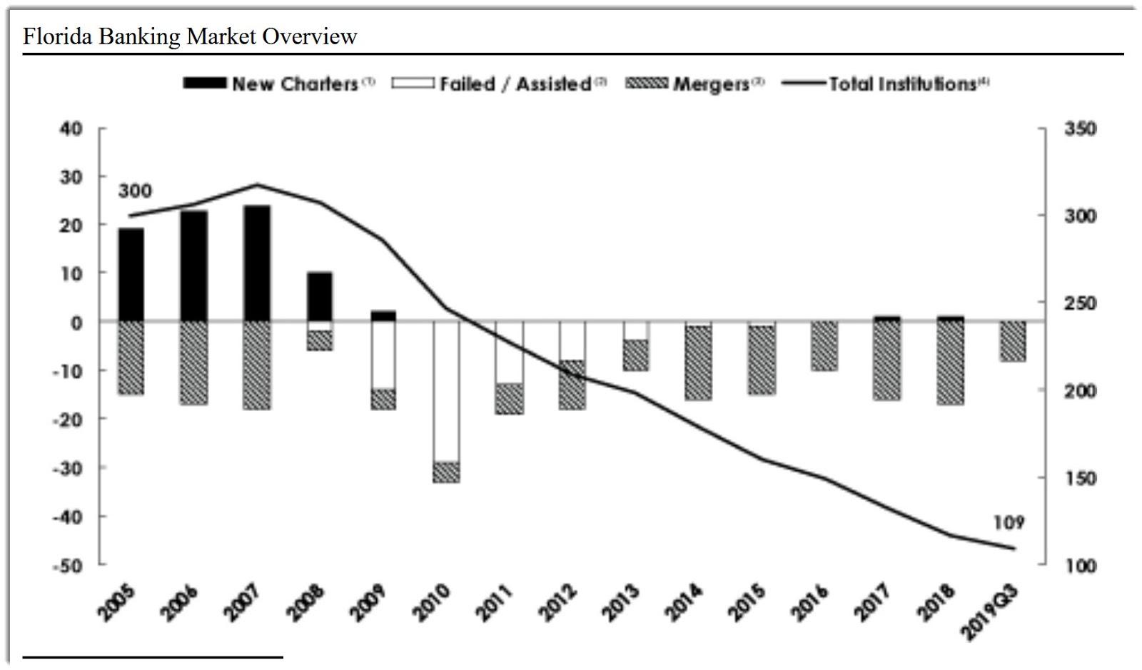 Professional Holding Starts U.S. IPO Effort (NASDAQ:SBCF) | Seeking Alpha