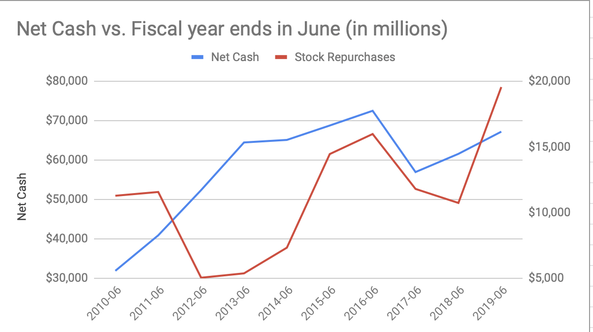 Microsoft Is A Must-Own Free Cash Flow And Shareholder Machine (NASDAQ ...