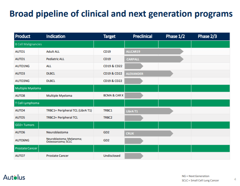 Autolus Therapeutics: Just Another CAR T Company (NASDAQ:AUTL ...