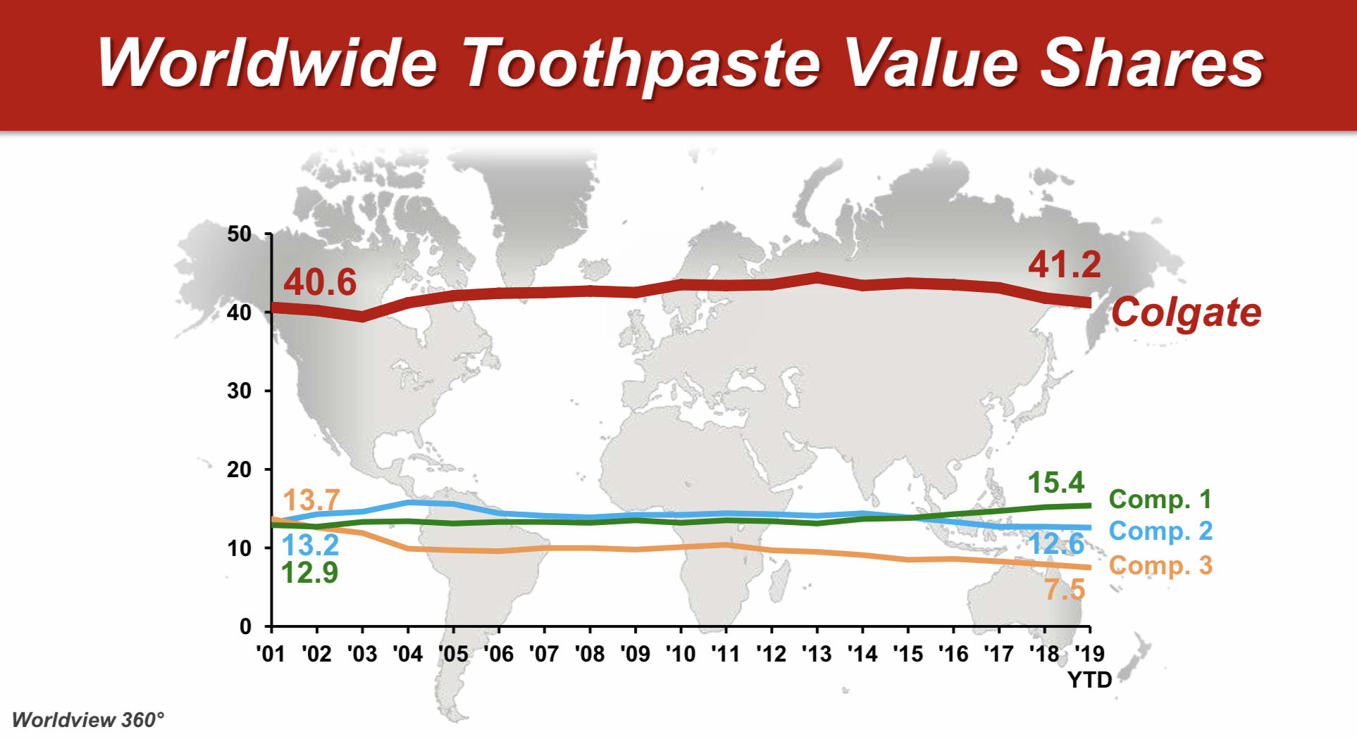 CL: Colgate—Strong Consumer Brand But Worrisome Signs Of Share Loss In ...
