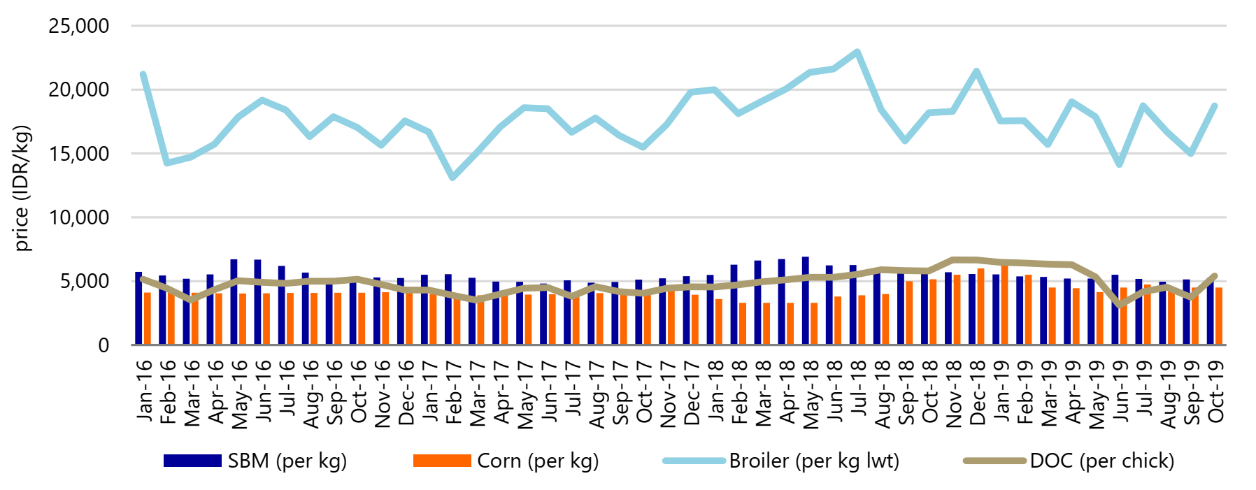 Charoen Pokphand Indonesia: Industry Supply And Regulatory Changes Are ...