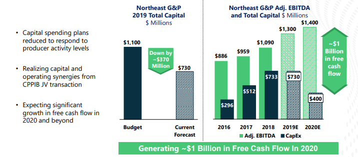 Williams Companies: Strong Midstream Infrastructure (NYSE:WMB ...