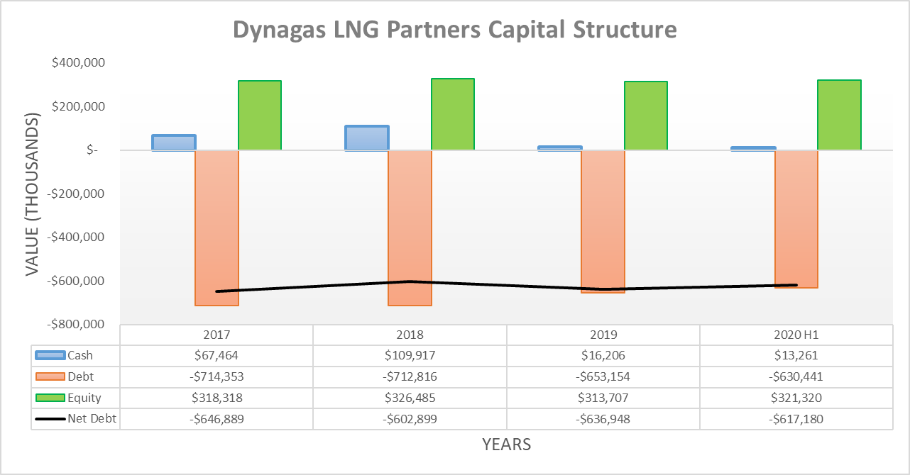 Dynagas LNG Partners: Many Years Of Deleveraging Ahead Before Getting ...