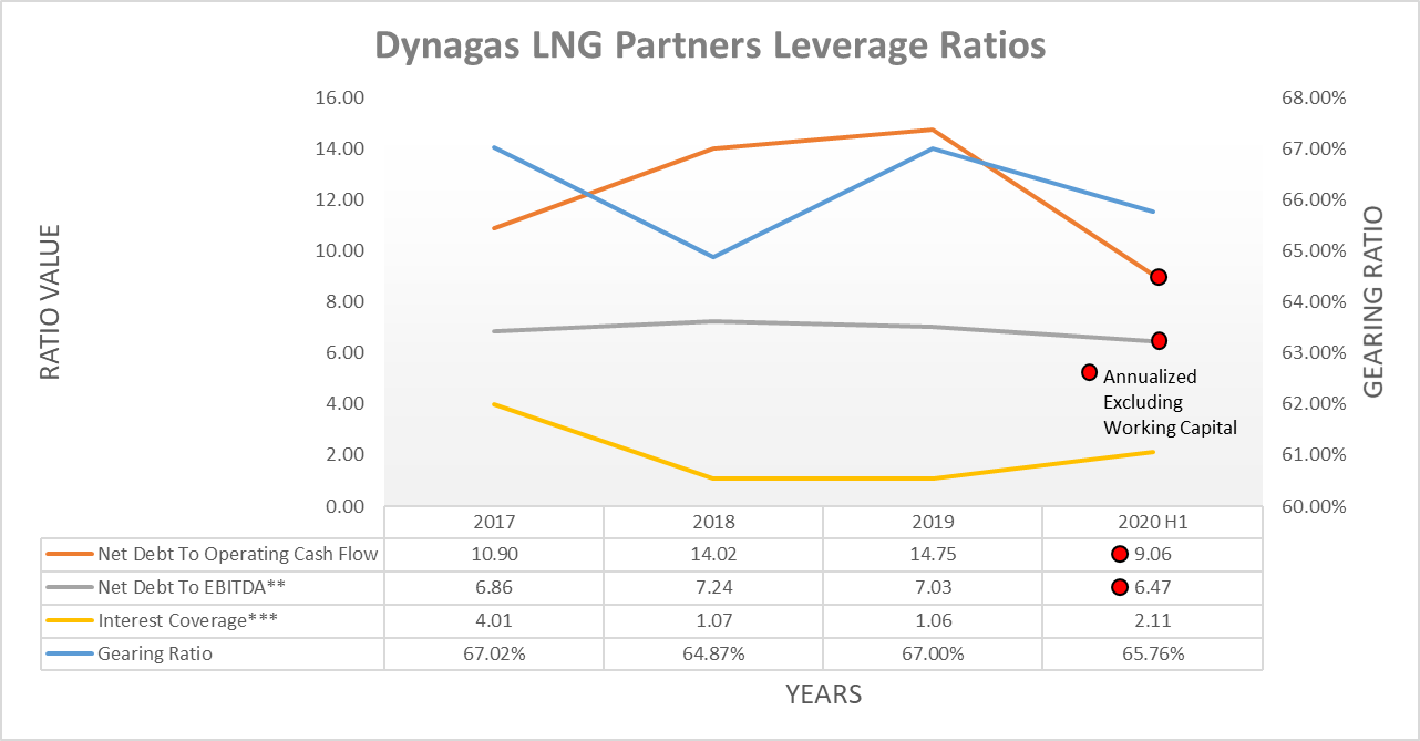 Dynagas LNG Partners: Many Years Of Deleveraging Ahead Before Getting ...