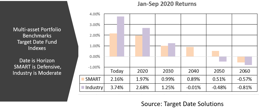 Year To Date Performance Of Asset Classes And Global Multi Asset Portfolios Seeking Alpha