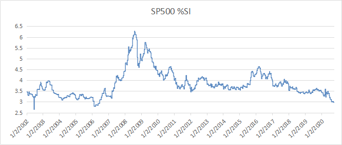 Weekly Update For 10/12/2020, And A Short Interest Chart | Quantitative ...