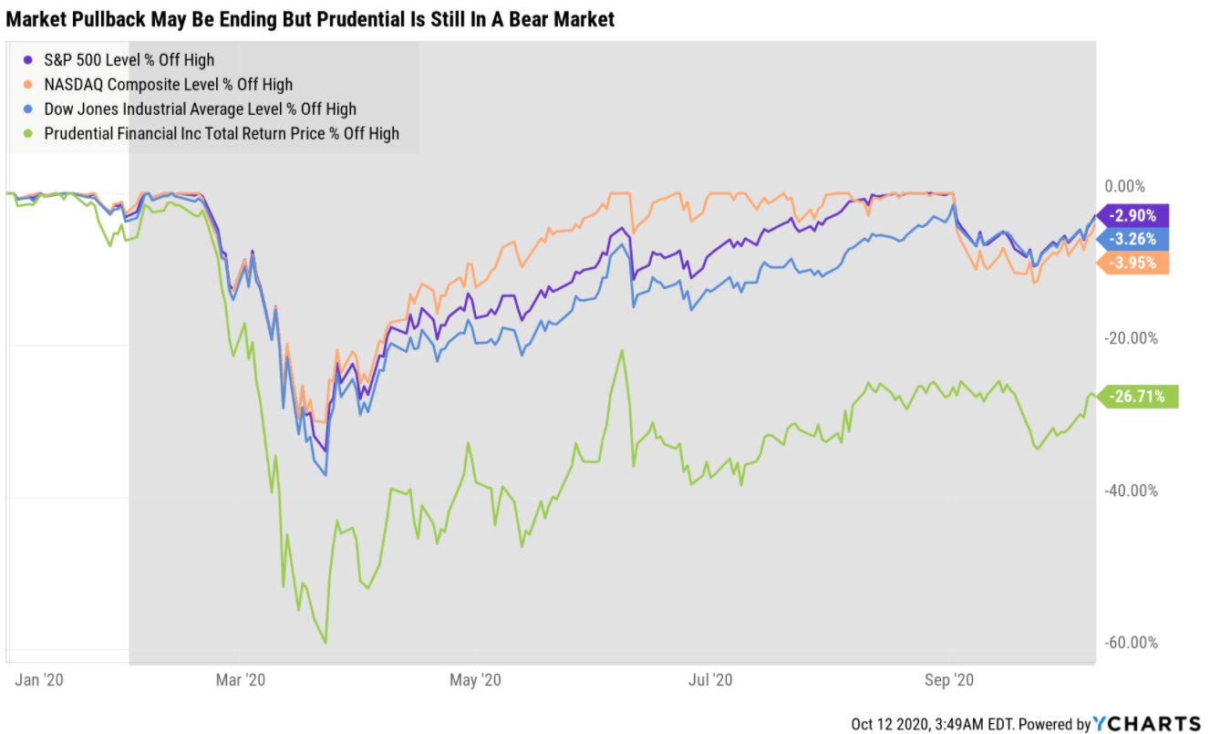 Daily Blue-Chip Deal Video: Prudential Financial, A Very Safe 6.5% ...