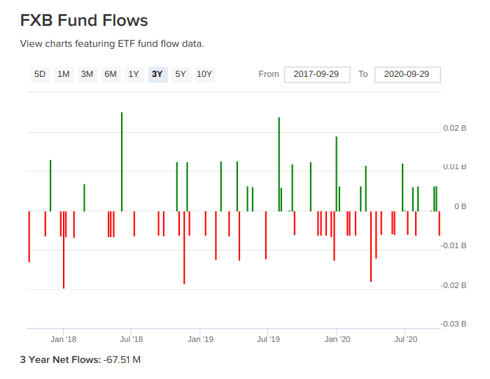 FXB: Brexit Once Again Weighs On Global Outlook (NYSEARCA:FXB ...