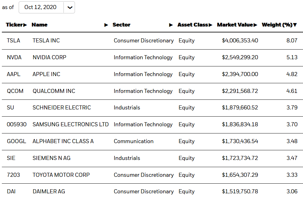 IDRV: EVs + Tech = High Performance (NYSEARCA:IDRV) | Seeking Alpha