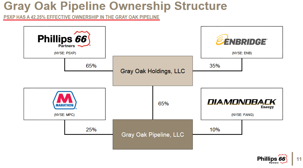 Phillips 66 Partners My Favorite Mistake Is A Buy Nyse Psx Seeking