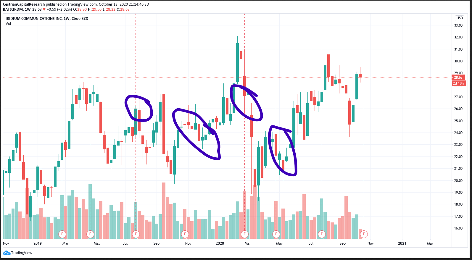 Iridium Communications Q3 2020 Earnings Preview (NASDAQ:IRDM) | Seeking ...