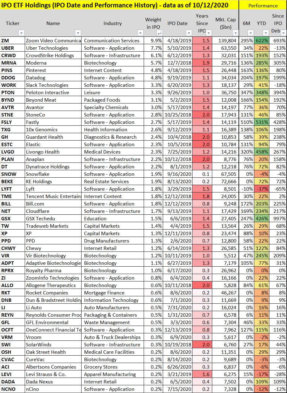 IPO ETF: A Banner Year, But The High Turnover Adds To Risks (NYSEARCA ...