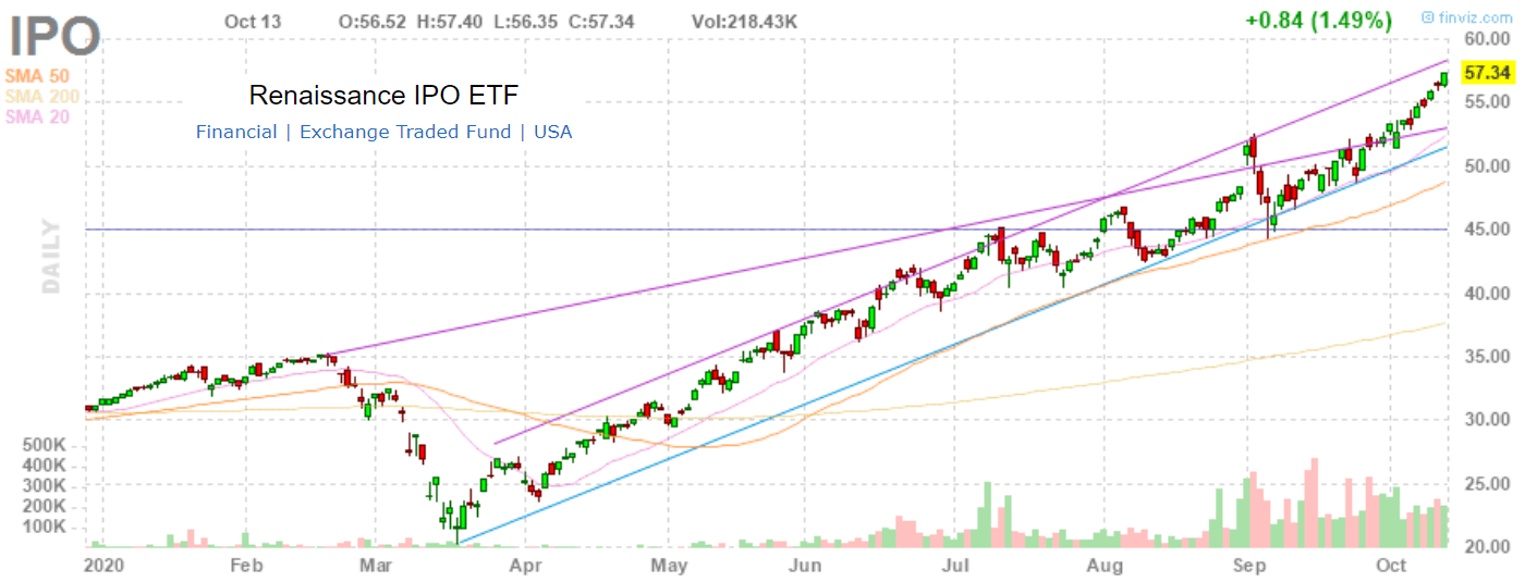 IPO ETF: A Banner Year, But The High Turnover Adds To Risks (NYSEARCA ...