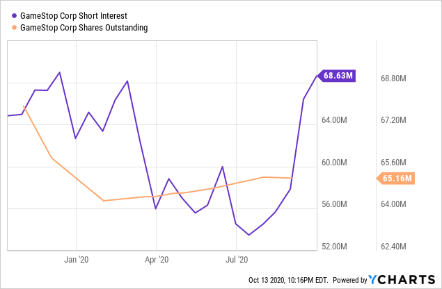 GameStop: 50% Upside Amid New Revenue Growth Potential (NYSE:GME ...
