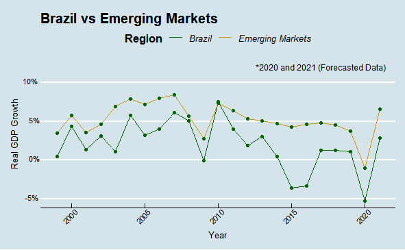 Brazil: How Is South America's Biggest Economy Poised To Behave ...
