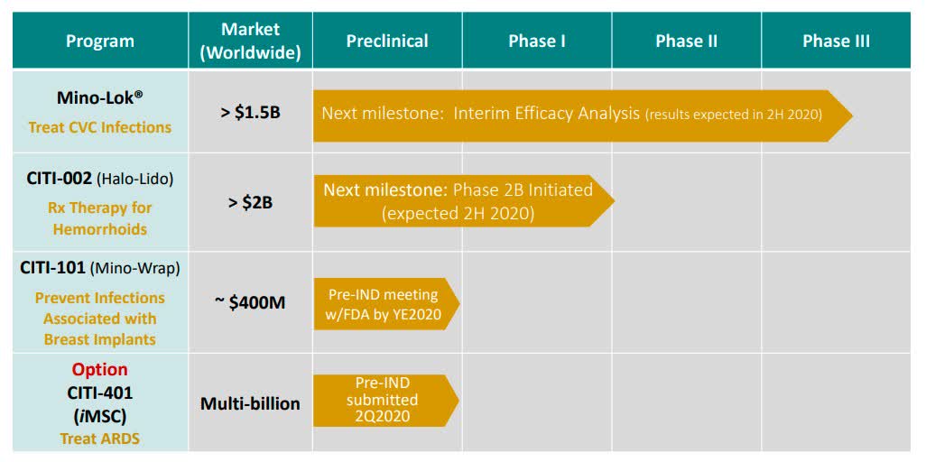 Citius Pharma in-licenses cell therapy for COVID-19 and other ...