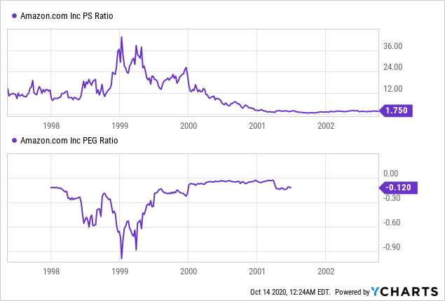 Shopify Vs Amazon Growth -- The First Five Years | Seeking Alpha