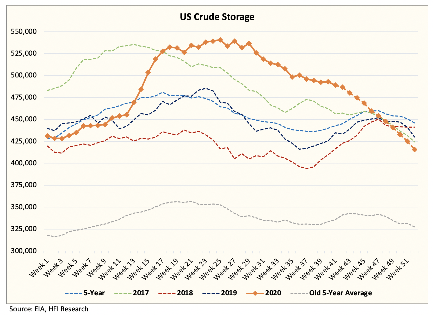 US Crude Storage Has A Visible Path Back To Normal By Year-End - OMF 10 ...