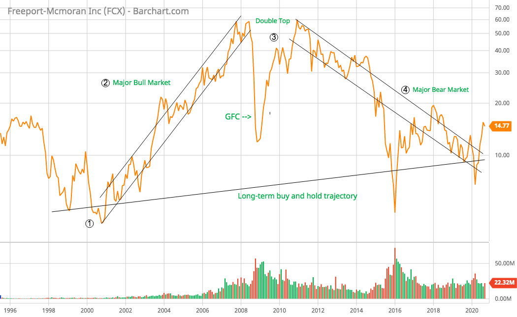 Cyclical Gleanings From Freeport-McMoRan (NYSE:FCX) | Seeking Alpha