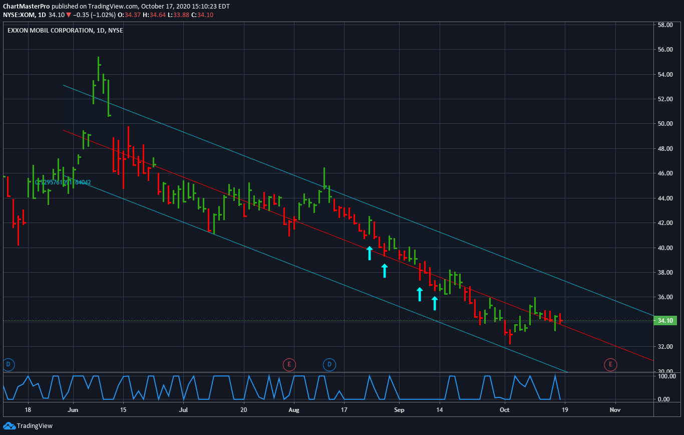 Loser: 100% Loss On XOM Call Options (NYSE:XOM) | Seeking Alpha