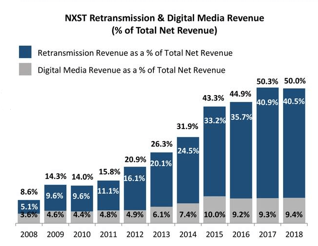 U.S. Election Winner: Nexstar Media Group (NASDAQ:NXST) | Seeking Alpha