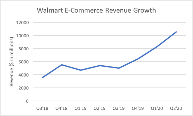 Walmart Inc: Strongly Positioned To Rival Amazon’s E-Commerce Business ...