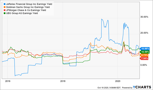 Jefferies Financial Group Inc.: A Well-Run Financial Services Firm That ...