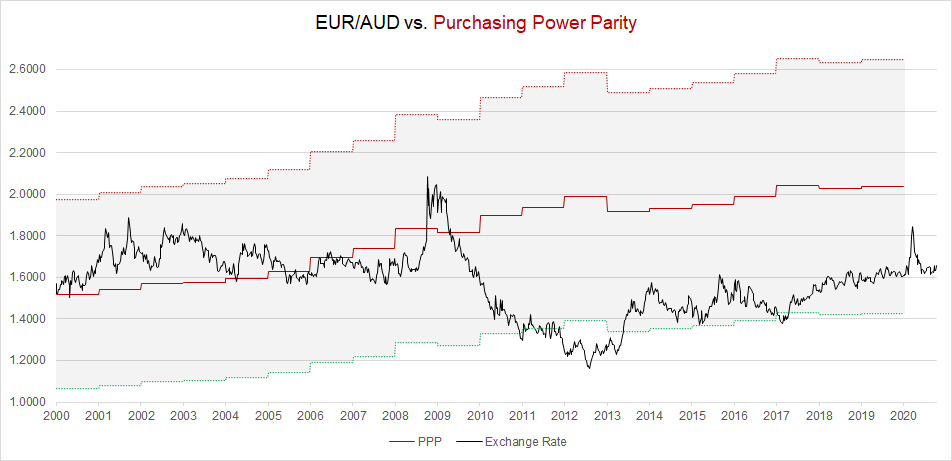 EUR AUD Is Set To Move Higher As Inflation And Interest Rate eur-aud-is-set-to-move-higher-as-inflation-and-interest-rate