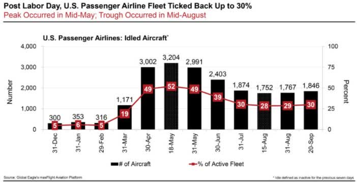 Airlines Q3 2020 Earnings Preview Bottom Line Seen Swinging 15b