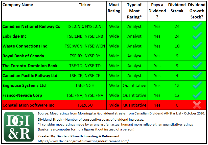 8 Canadian Wide-Moat Dividend Growth Stocks | Seeking Alpha