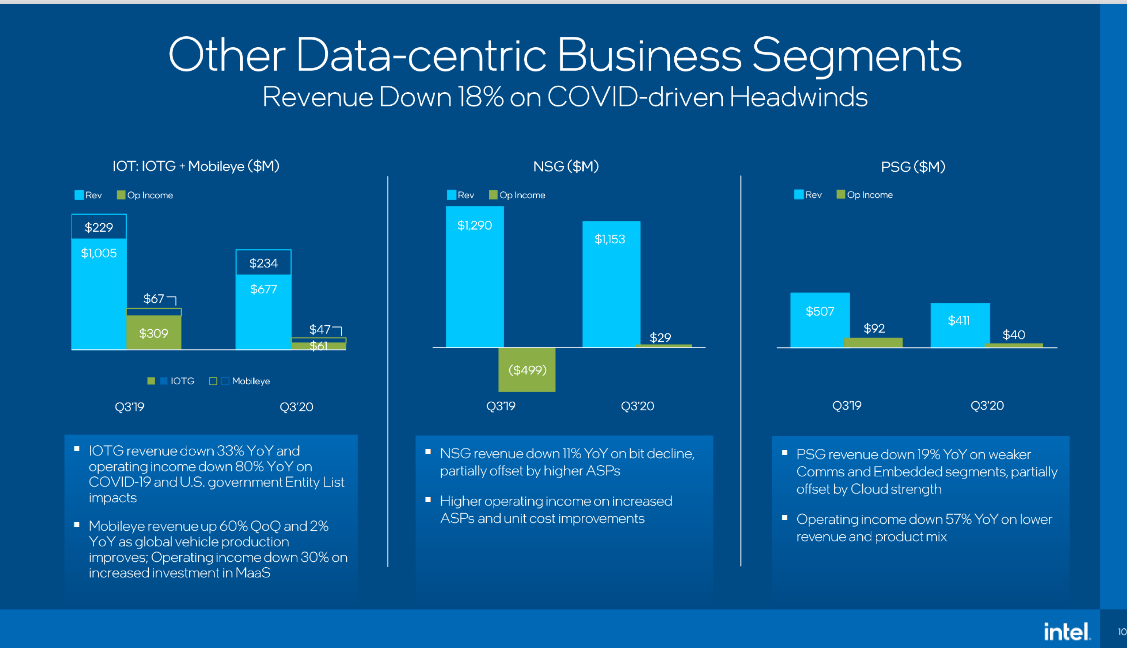 Intel shares plunge after Q3 data center sales fall 7%, missing ... Intel shares plunge after Q3 data center sales fall 7%, missing ...