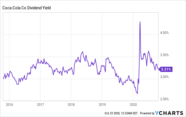 Coca-Cola: Set To Emerge Stronger Out Of The Pandemic (NYSE:KO ...