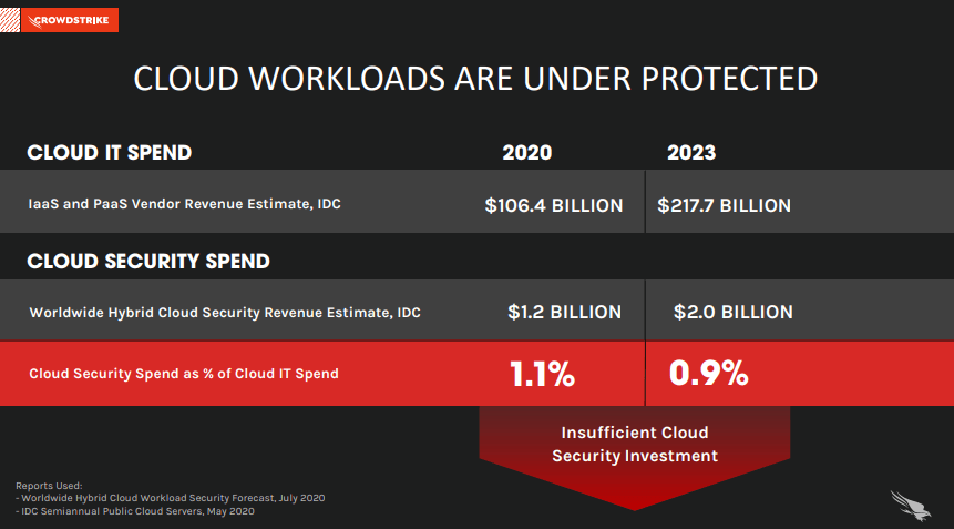 CrowdStrike: Sizing The Cloud Security Opportunity (NASDAQ:CRWD ...