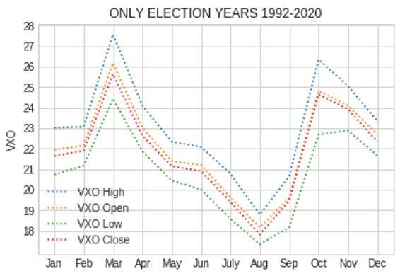 Exploring The Seasonality Of The VIX For Election Years (BATS:VXX ...