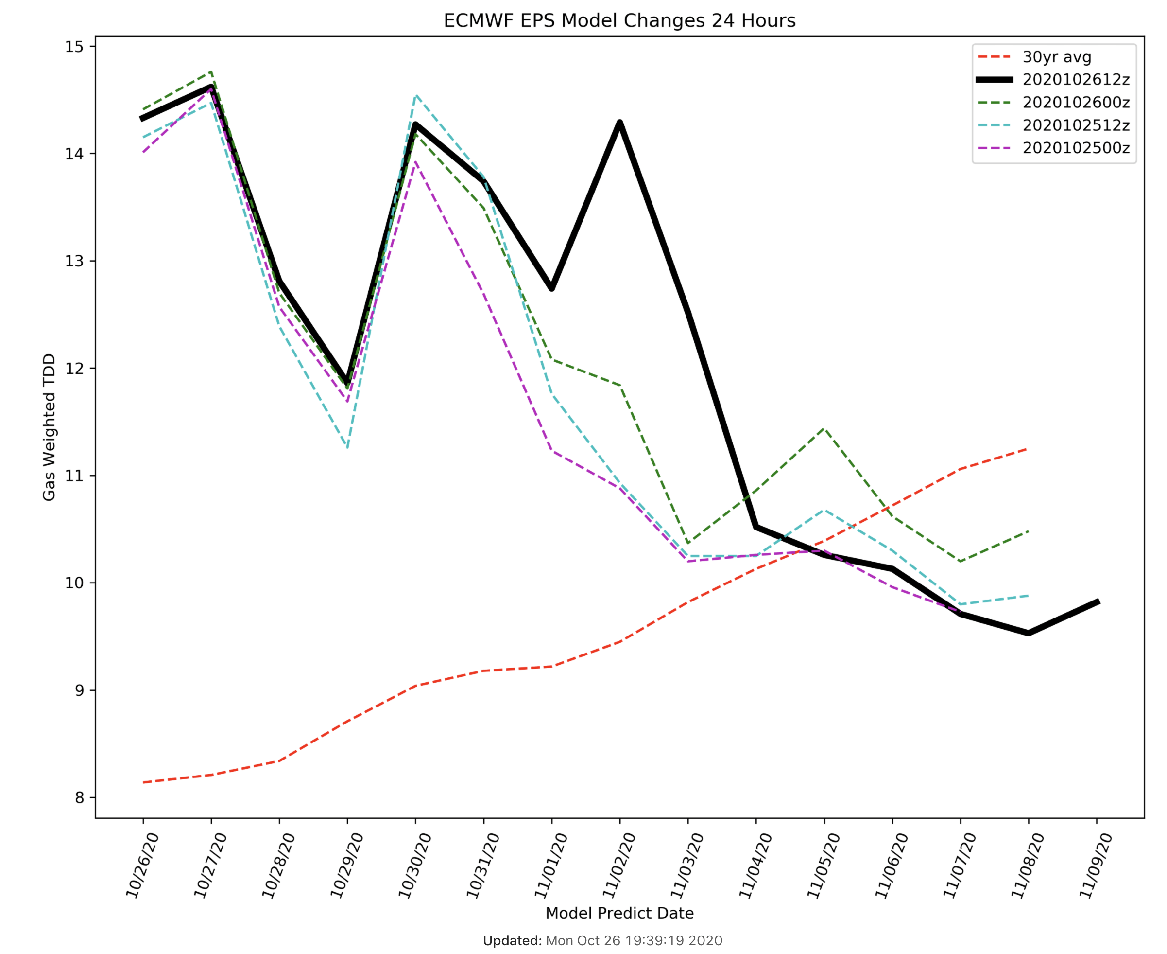 Natural Gas: This Winter Presents An Asymmetric Upside Risk/Reward ...