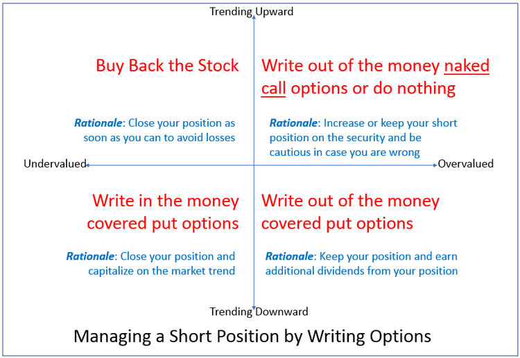 Option Strategies: Don't Buy And Sell Shares, Write Options Instead ...