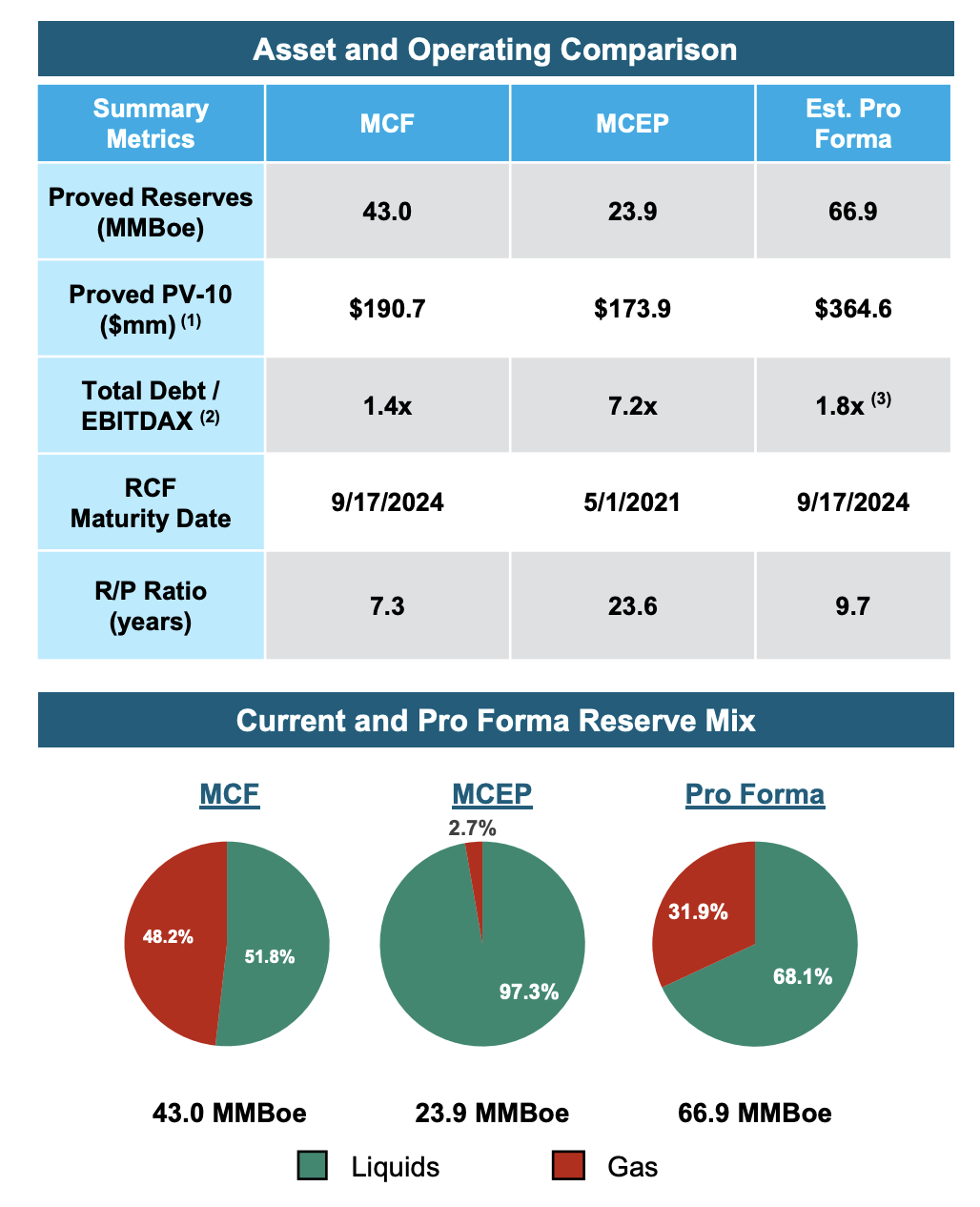 Contango Oil & Gas Absorbs Mid-Con Energy Partners (NASDAQ:MCEP-DEFUNCT ...