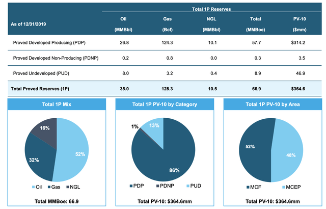 Contango Oil & Gas Absorbs Mid-Con Energy Partners (NASDAQ:MCEP-DEFUNCT ...