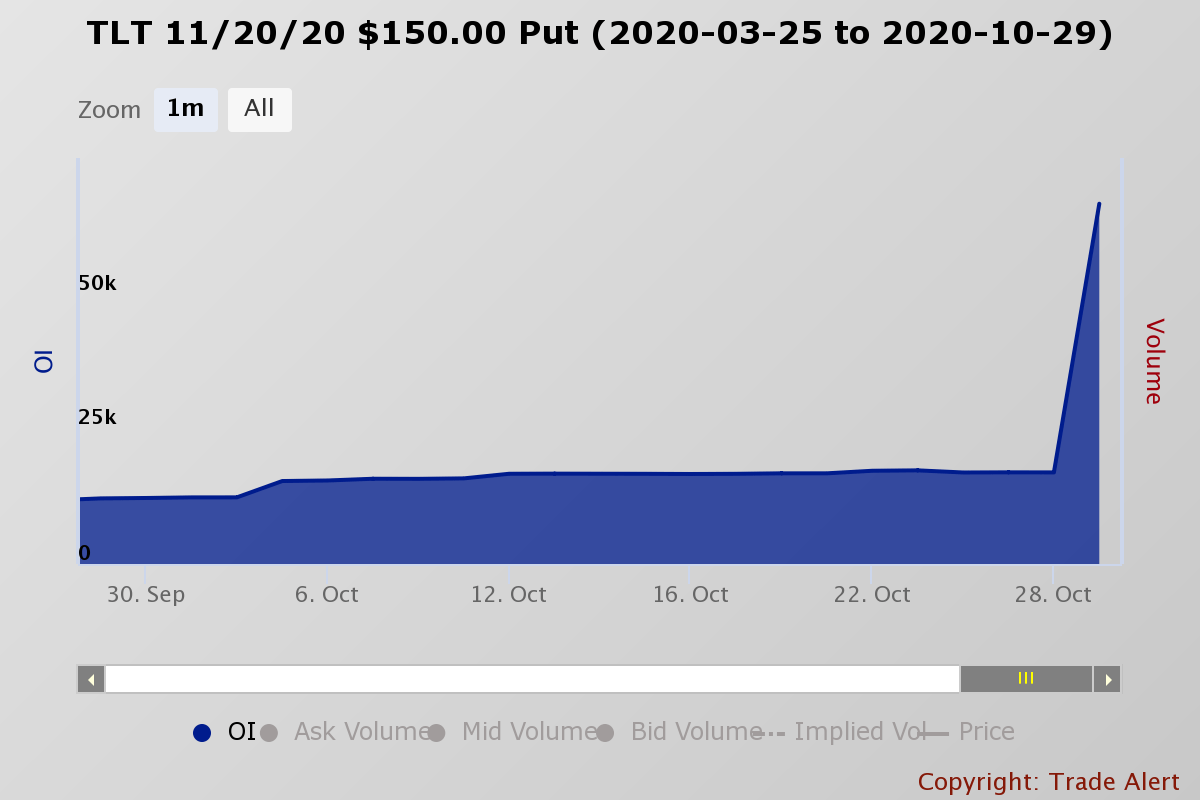 TLT: Interest Rates May Rise Sharply After The Election (NASDAQ:TLT ...