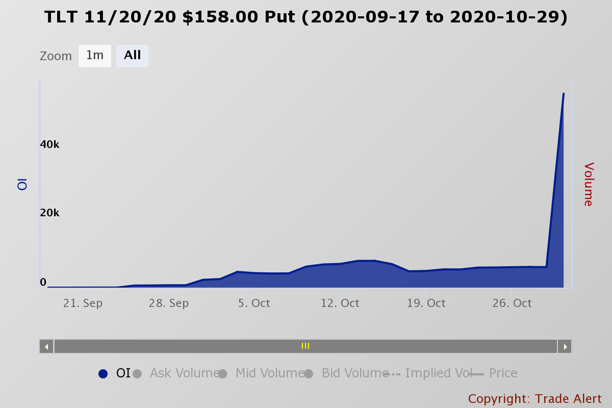 TLT: Interest Rates May Rise Sharply After The Election (NASDAQ:TLT ...