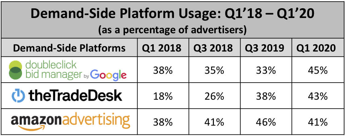 The Trade Desk: Digital Advertising Beyond The Walled Gardens (NASDAQ ...