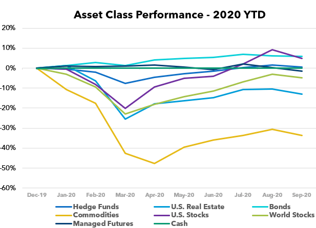 Asset Class Scoreboard: September 2020 | Seeking Alpha
