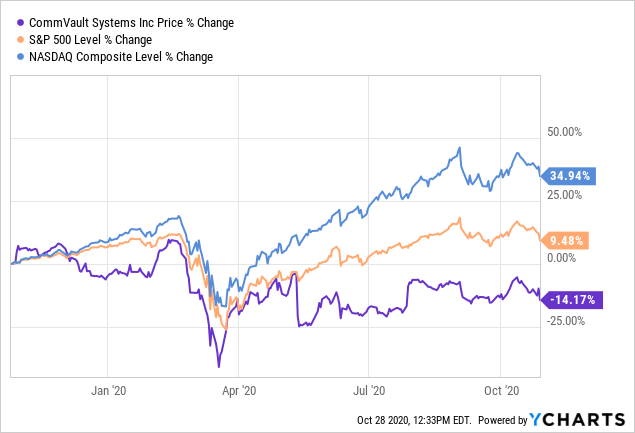 Commvault: Another Great Quarter; Company's Transition To Cloud Working ...