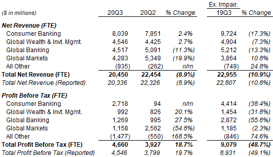 Bank Of America Deep Dive Showed Q3 Results Were Positive 51 Upside