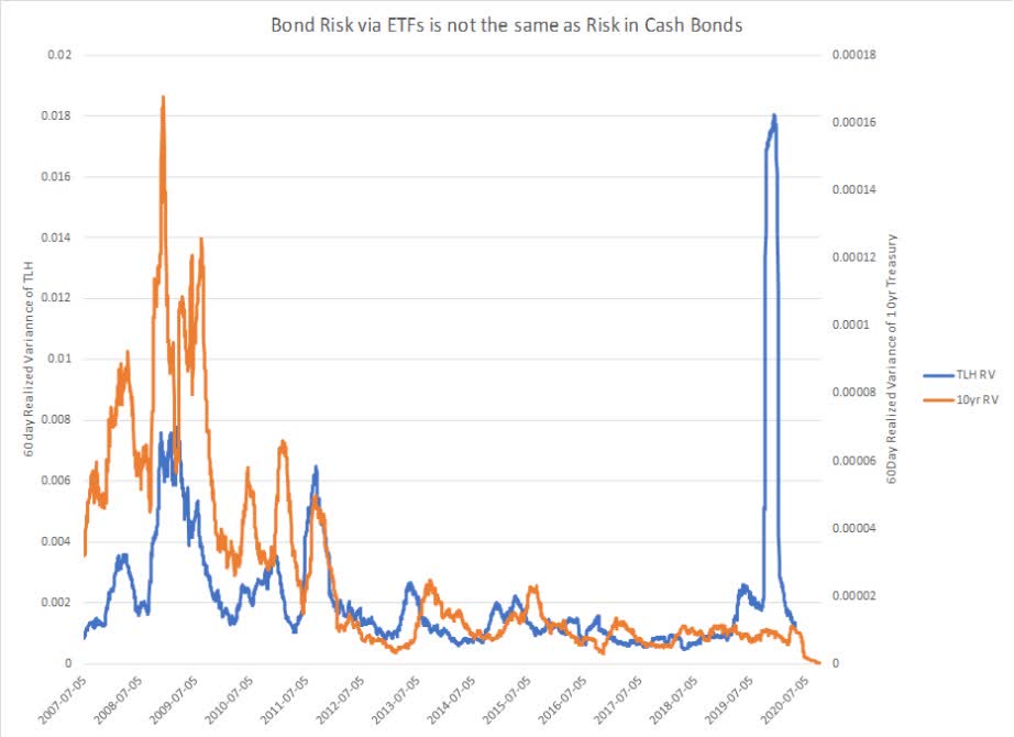 Risk Profile Of Cash Bonds Is Not The Same As Bond ETFs | Seeking Alpha