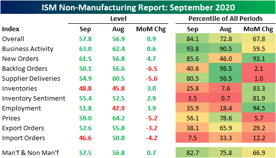 ISM Services Shine | Seeking Alpha