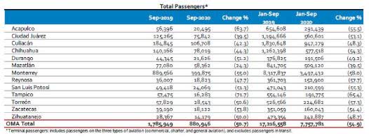 Grupo Aeroportuario's September traffic decline 50.7% (NASDAQ:OMAB ...