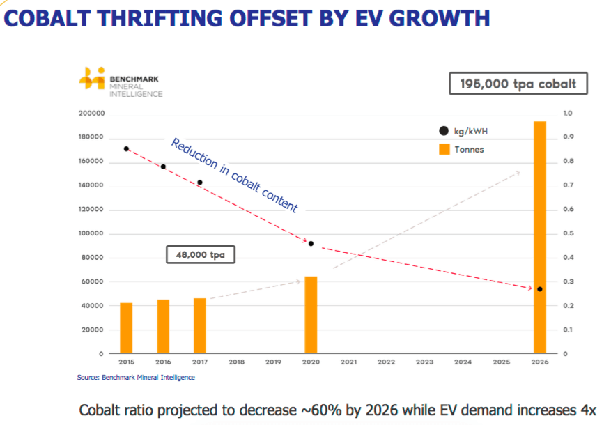 First Cobalt Corp., Best Way To Play Irrepressible EV Strength ...