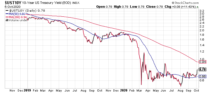Latest Rise In 10-Year Yield Stirs Reflation Forecasts... Again ...