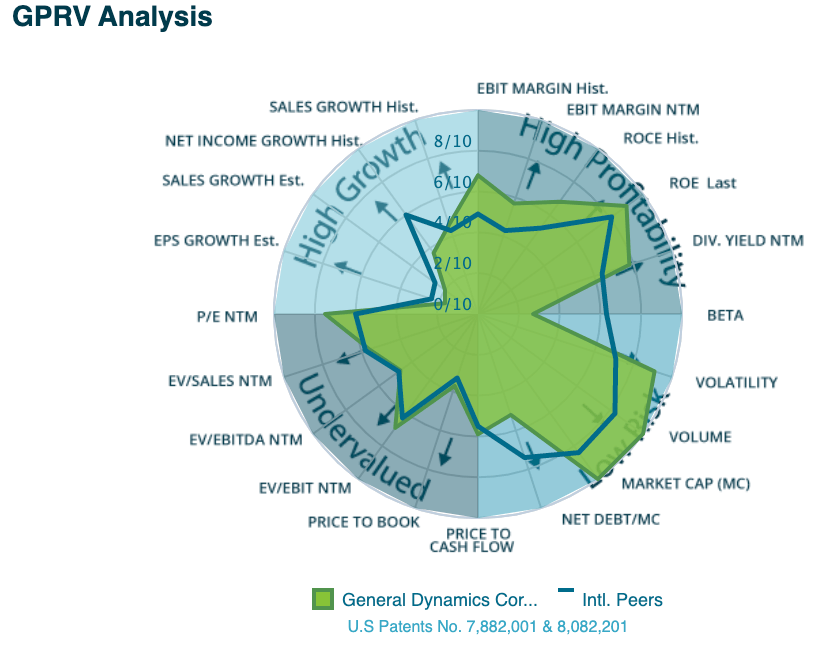 Don't Underestimate General Dynamics Because It Is Undervalued (NYSE:GD ...